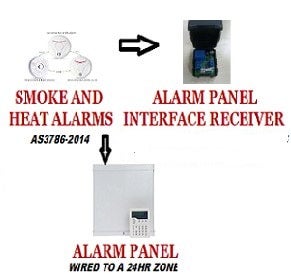Interconnectable Smoke Alarm interface with Alarm Panel, Smoke Alarm ...